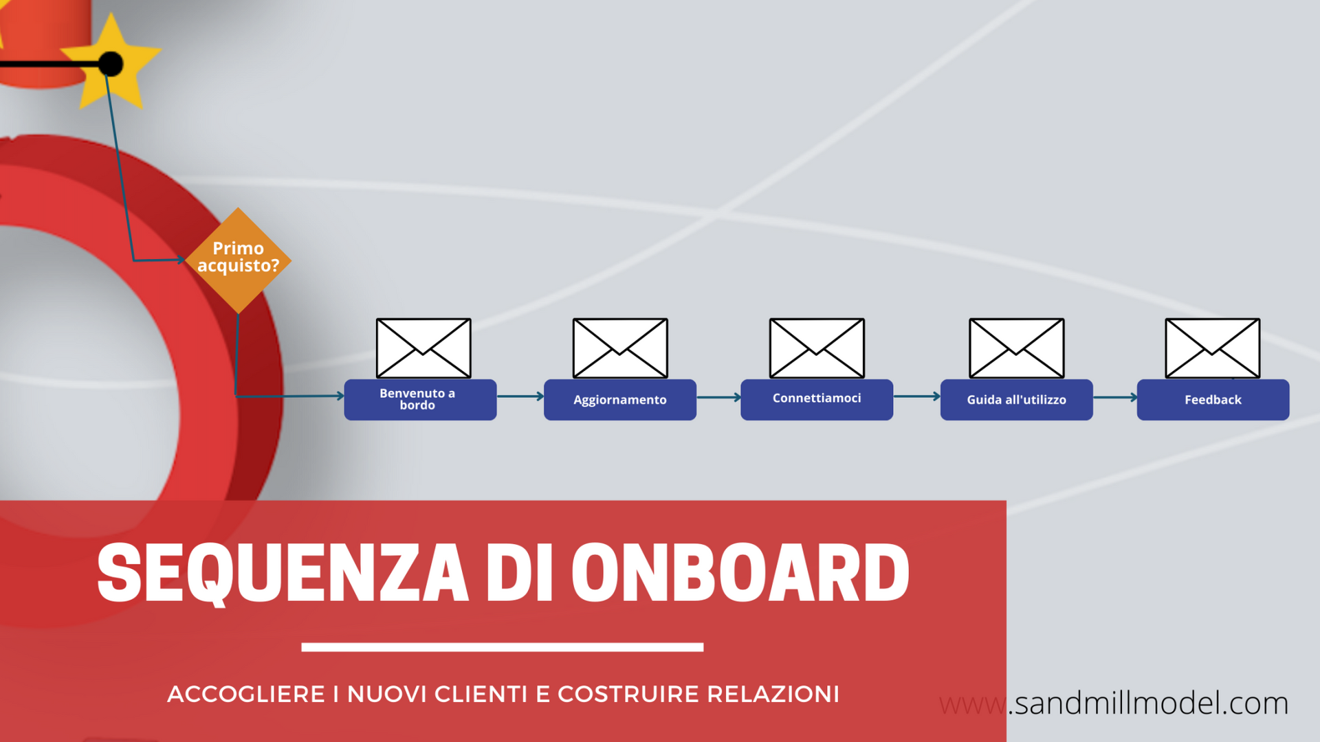 Onboard Sequence | Sand-Mill Model